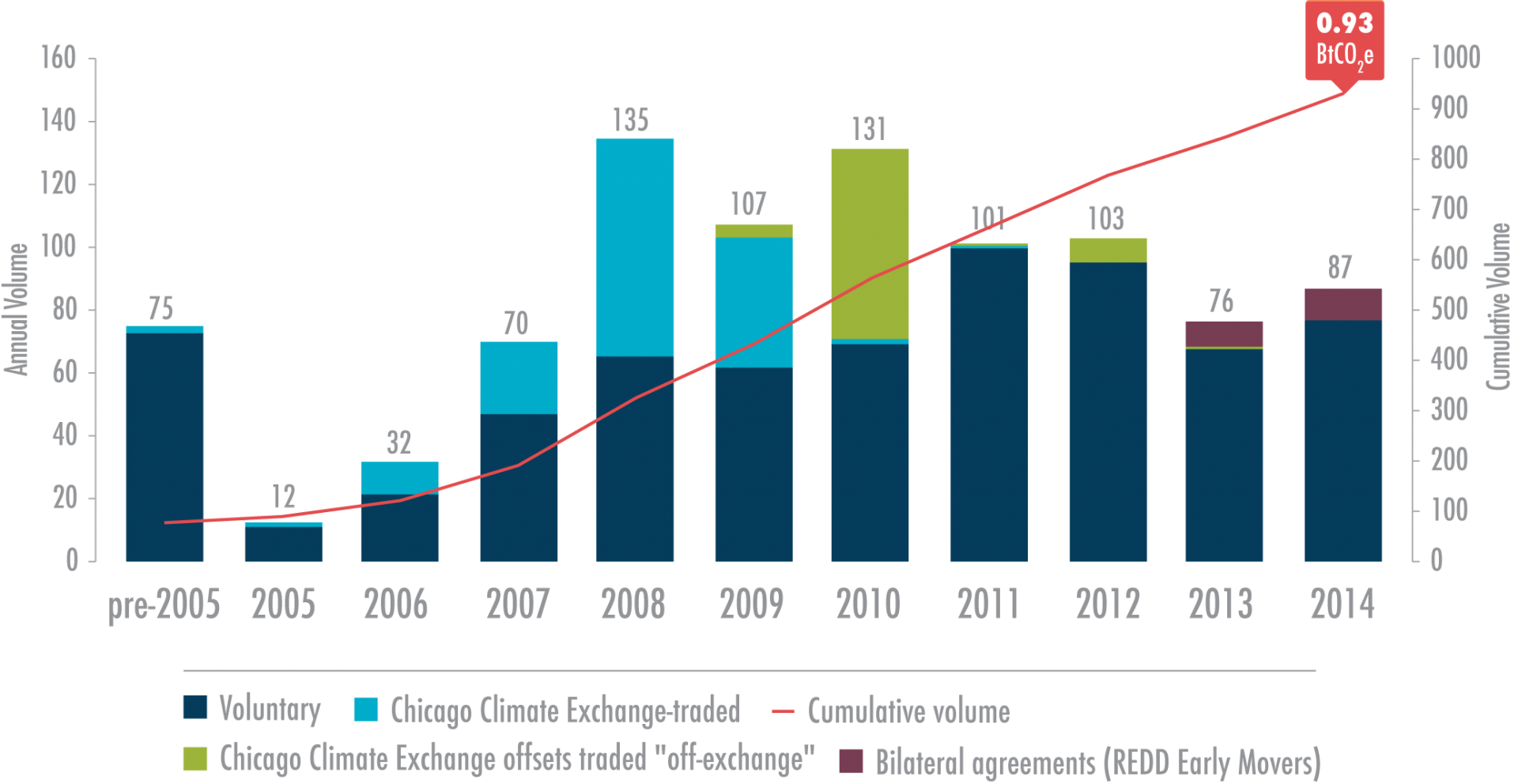 State of the Voluntary Carbon Markets 2015 - Forest Trends