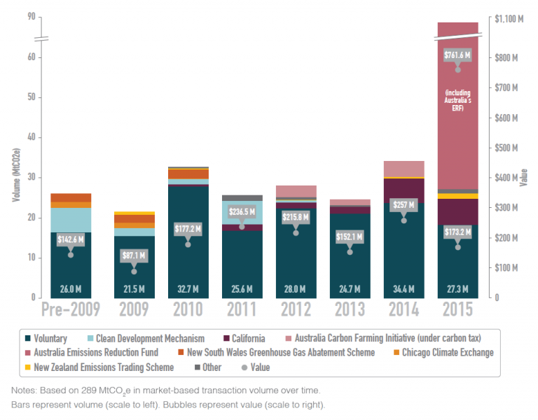 State of Forest Carbon Finance 2016 - Forest Trends