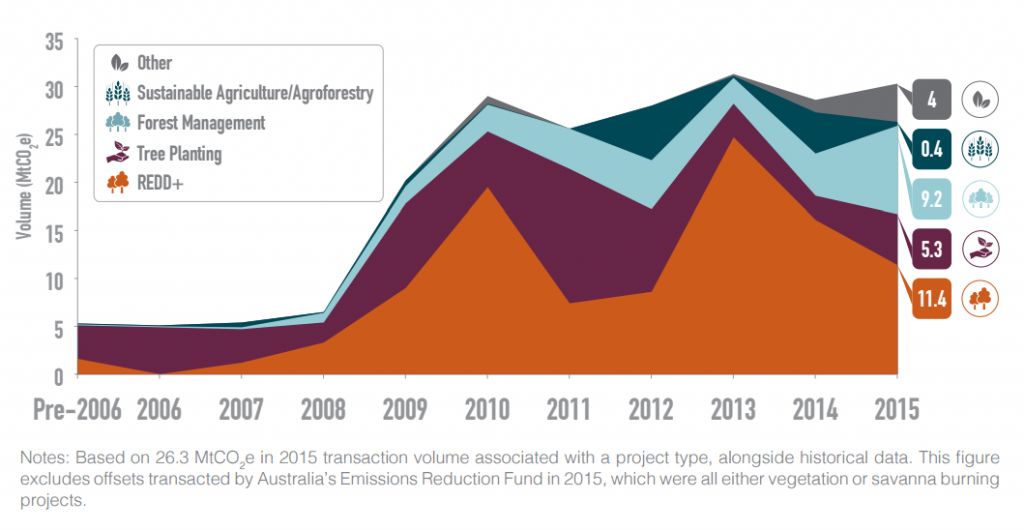 State of Forest Carbon Finance 2016 - Forest Trends