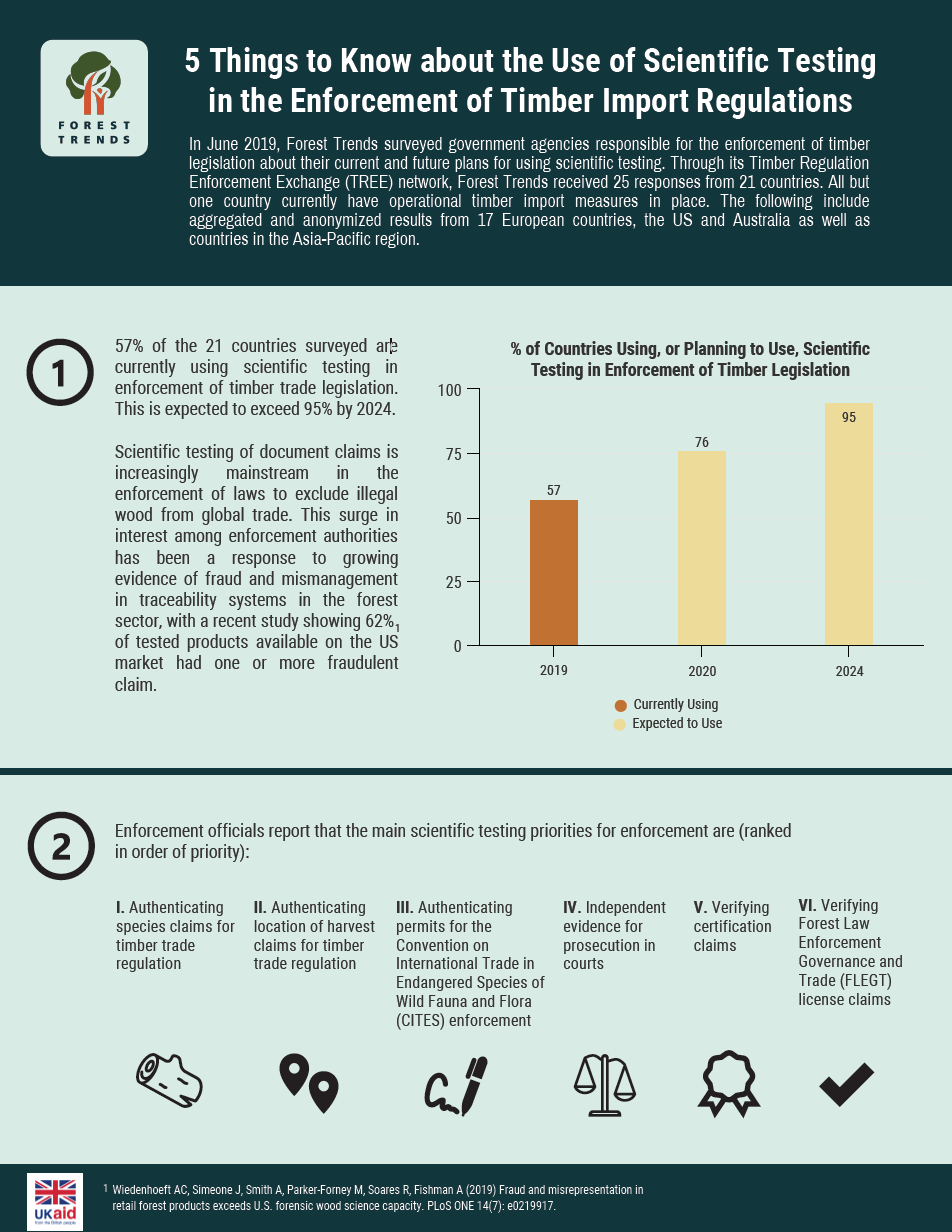 5 Things to Know about the Use of Scientific Testing in the Enforcement ...
