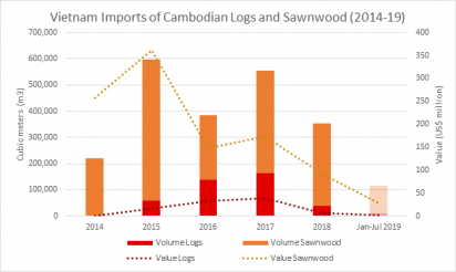 Despite National Ban, the Cambodian Exports of Timber into Vietnam ...