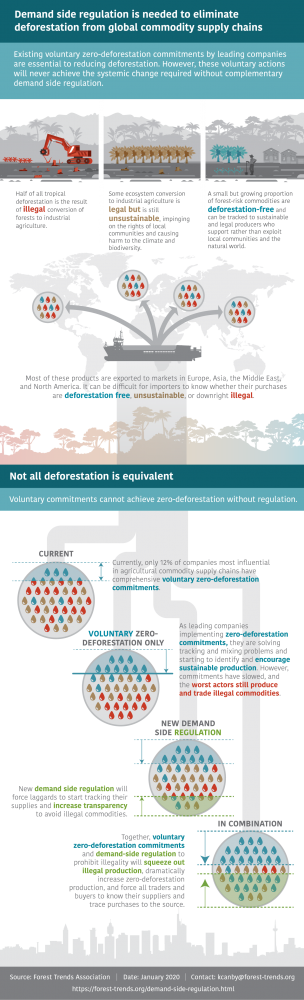 Demand-side Regulation and Forest Risk Commodities - Forest Trends