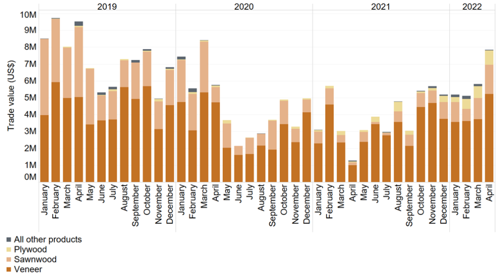 How have India’s imports from Myanmar changed since the 2021 coup ...